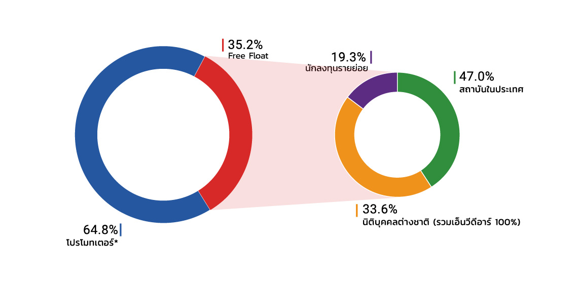 โครงสร้างผู้ถือหุ้น | Indorama Ventures